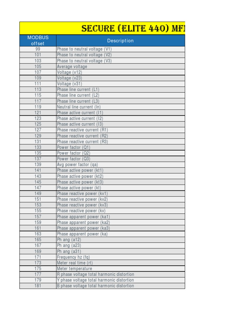 Secure (Elite 440) MFM: Modbus Offset Description | PDF | Ac Power ...
