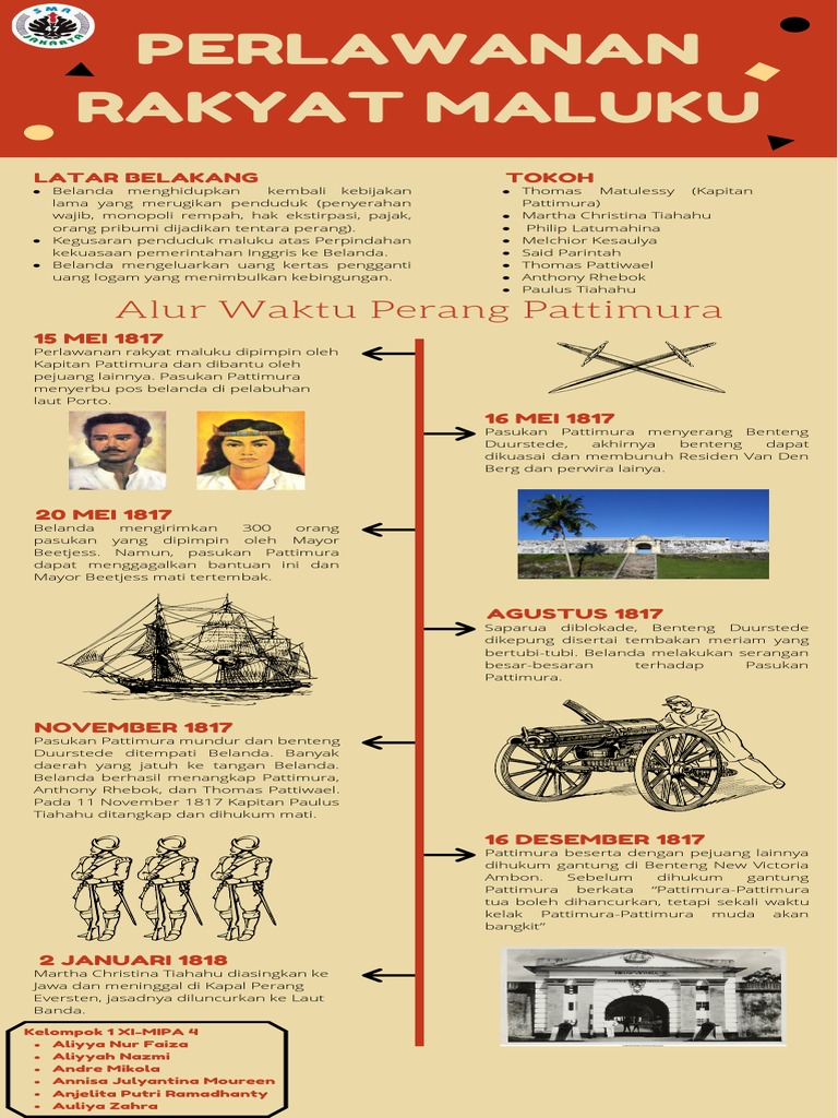 KELOMPOK 1 - Perlawanan Rakyat Maluku Dan Makassar | PDF