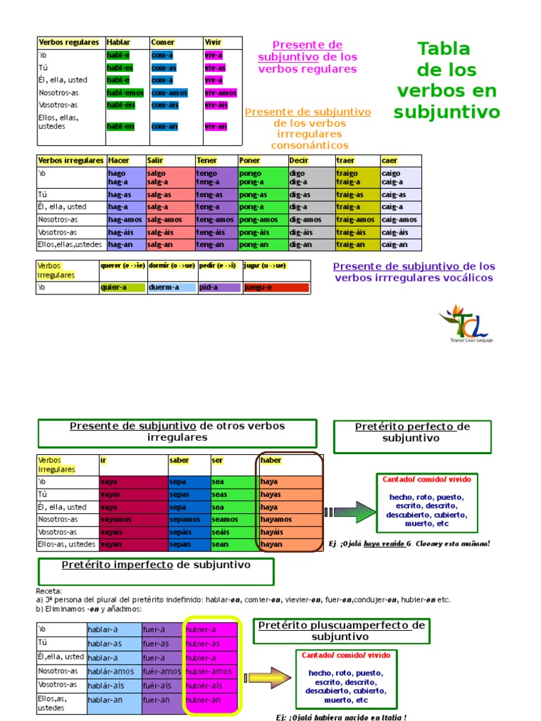 Tabla de Subjuntivos