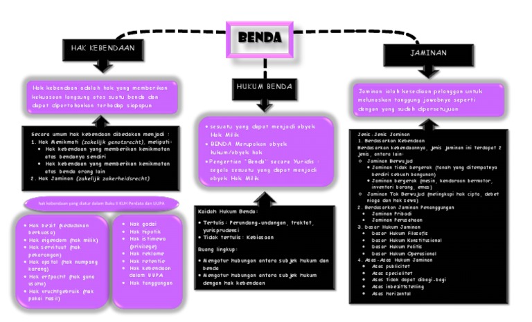 Mindmap Hukum Perdata | PDF | Hukum