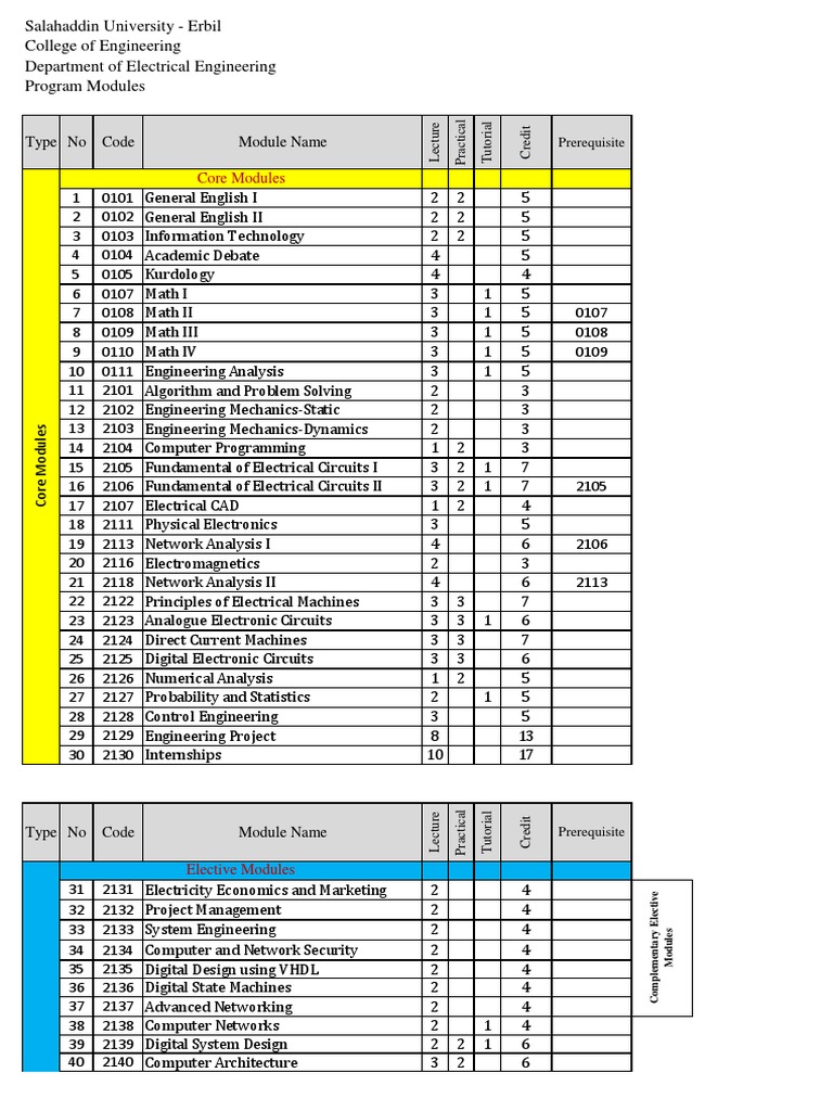 Core Modules: Prerequisite | PDF | Data Transmission | Embedded System