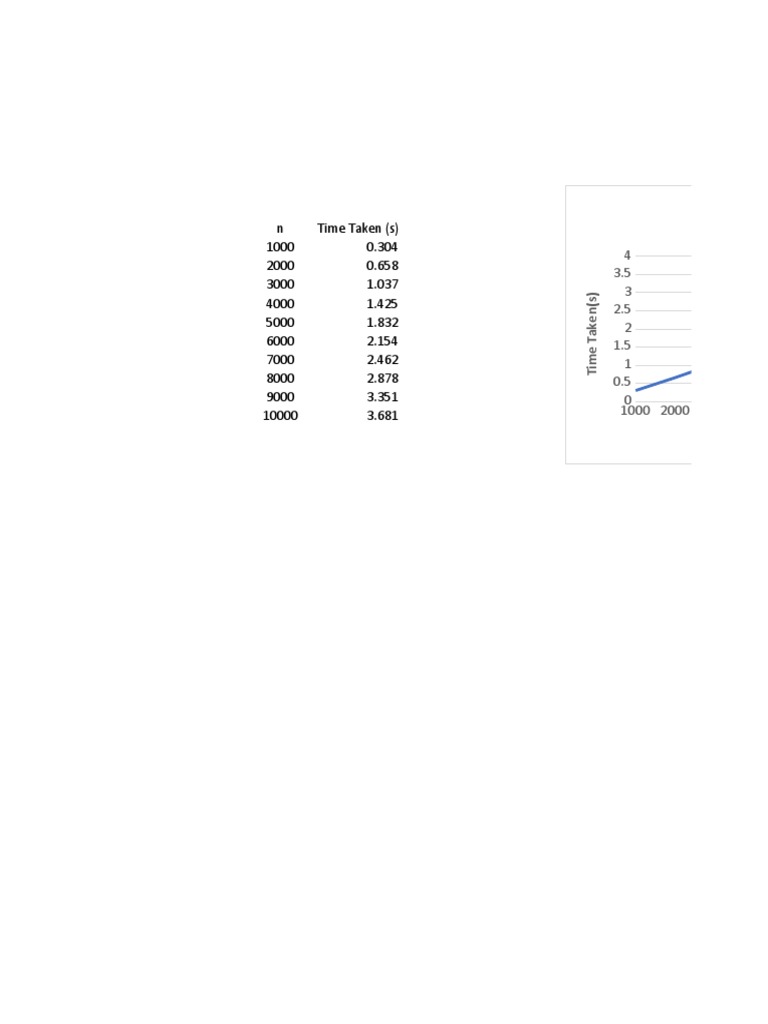 Time Taken Vs N Graph | PDF | Teaching Methods & Materials | Science ...