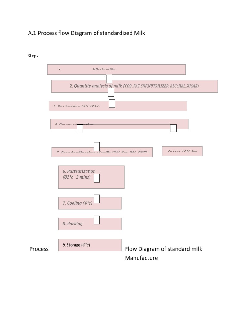 A.1 Process Flow Diagram of Standardized Milk: Steps | PDF | Butter | Milk