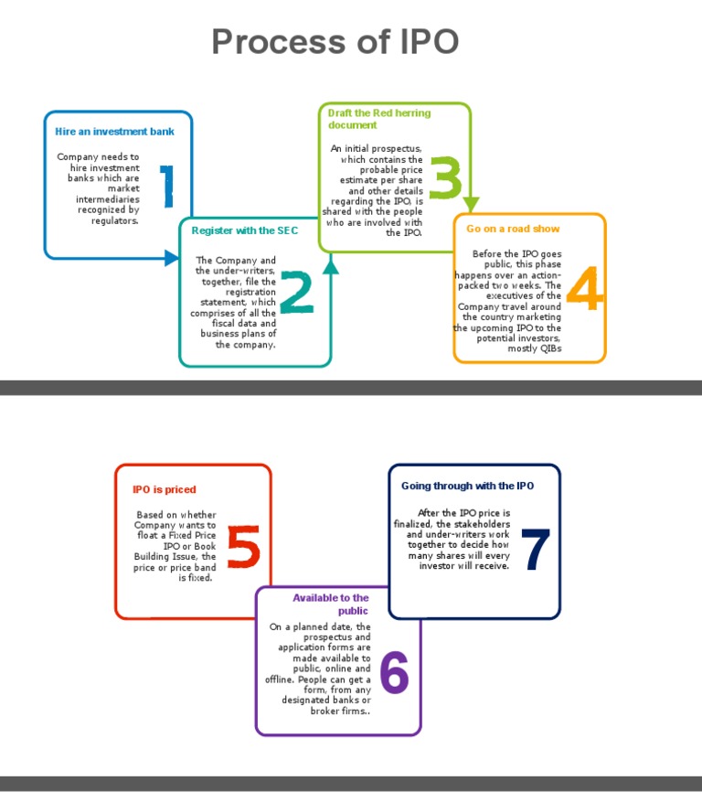 Process of IPO: Hire An Investment Bank | PDF | Initial Public Offering ...