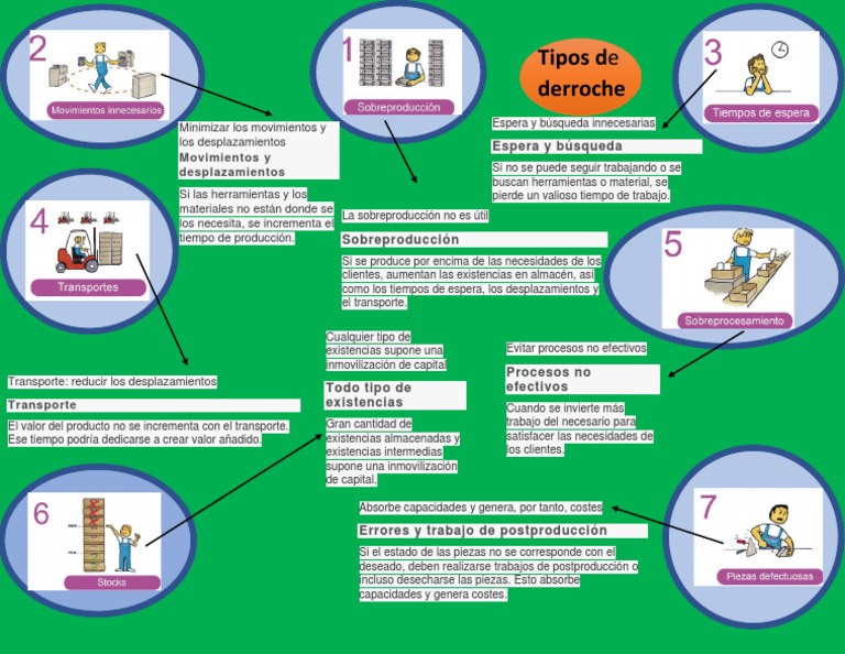 Infografia Tipos de Derroche | PDF | Superproducción | Transporte