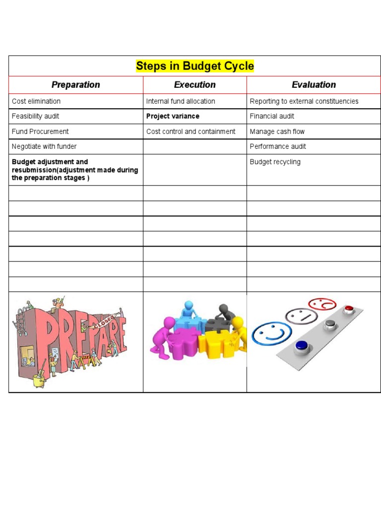 Steps in Budget Cycle: Preparation Execution Evaluation | PDF