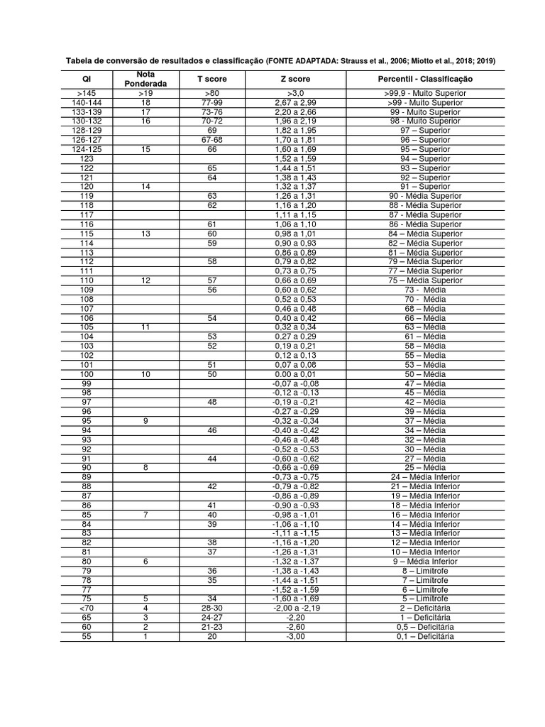 Tabela de Classificação de QI e Escores | PDF
