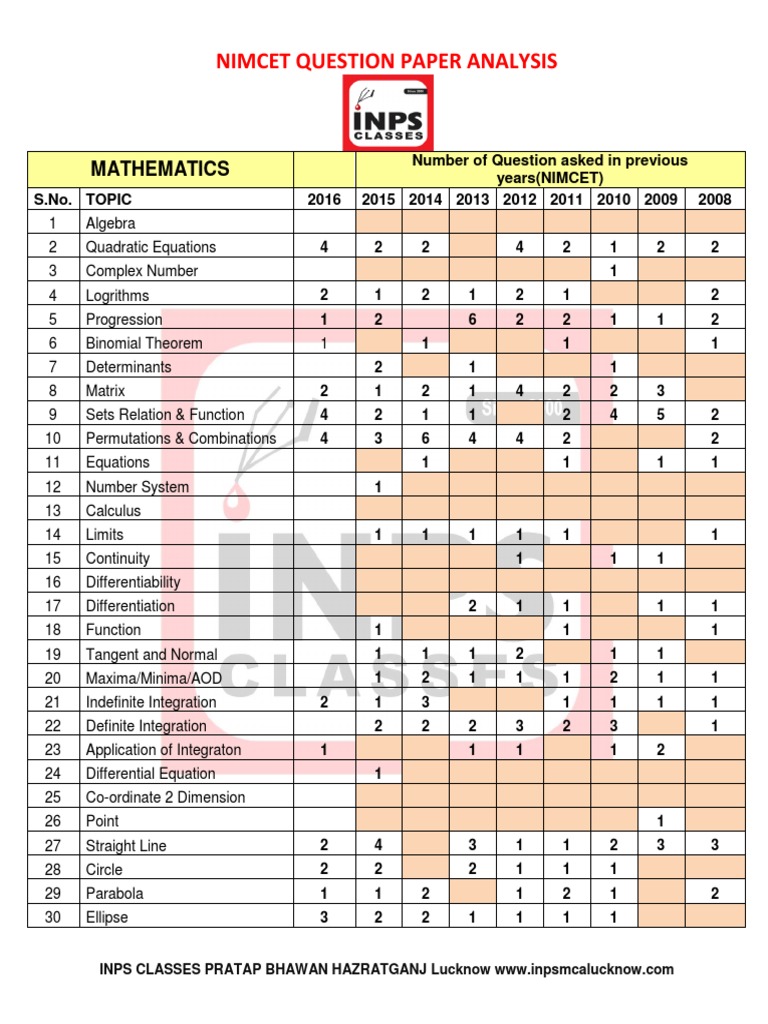 Nimcet Question Paper Analysis: Mathematics | PDF | Integral | Trigonometry