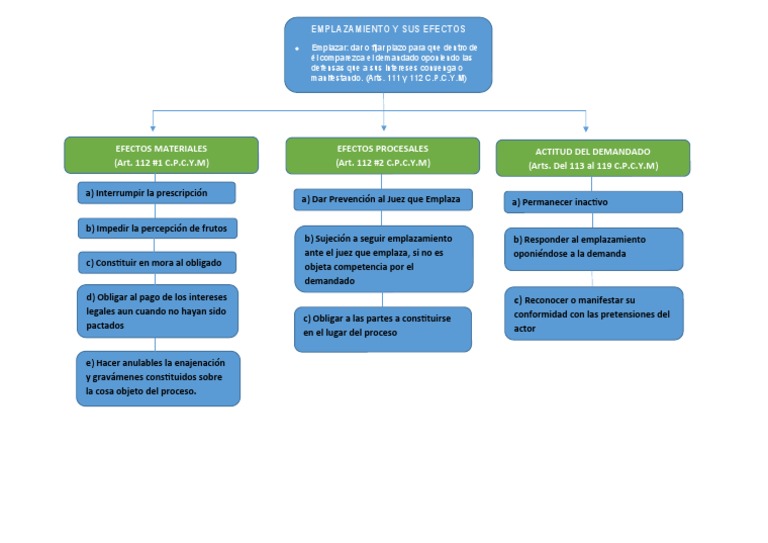 Emplazamiento y Sus Efectos | PDF