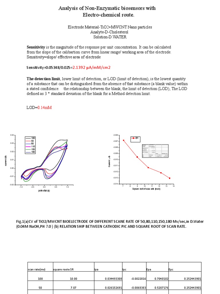 Analysis of Cyclic Voltammetry Data | PDF | Detection Limit | Analysis