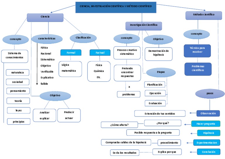 Mapa Conceptual de Metodologia de Investigacion Alex Sarmiento ...