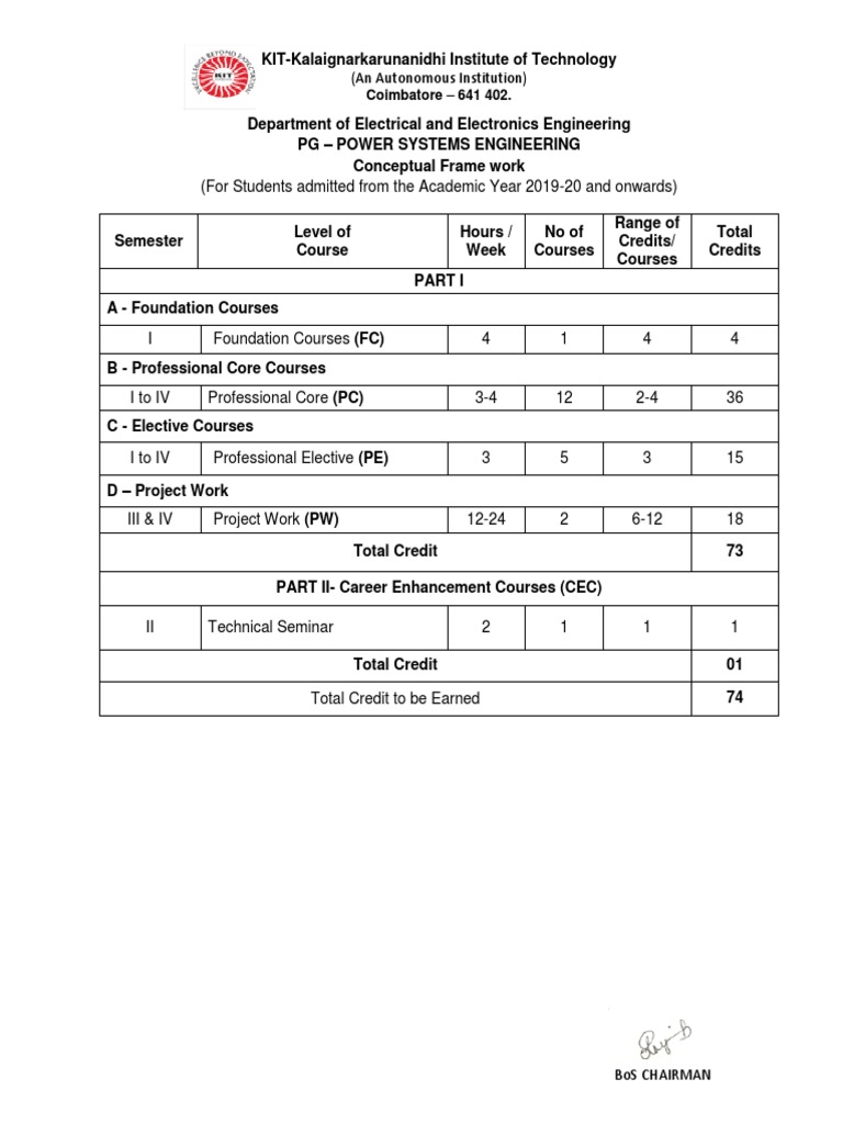 Me-Pse Curriculum and Syllabus | PDF | Power Inverter | Control Theory