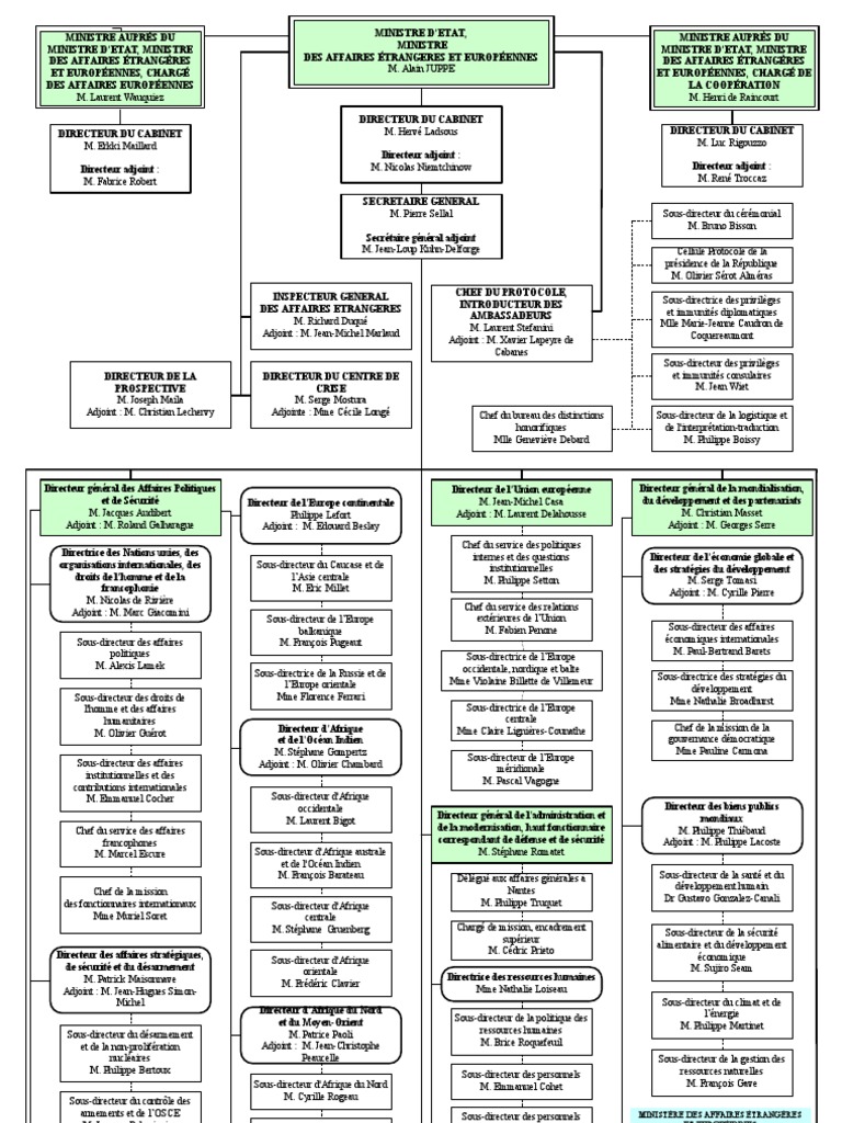 Organigramme du Ministère des AE | PDF | Union européenne | France