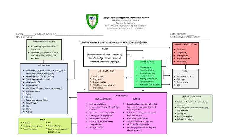 Concept Map For Gastroesophageal Reflux Disease (Gerd) | PDF ...