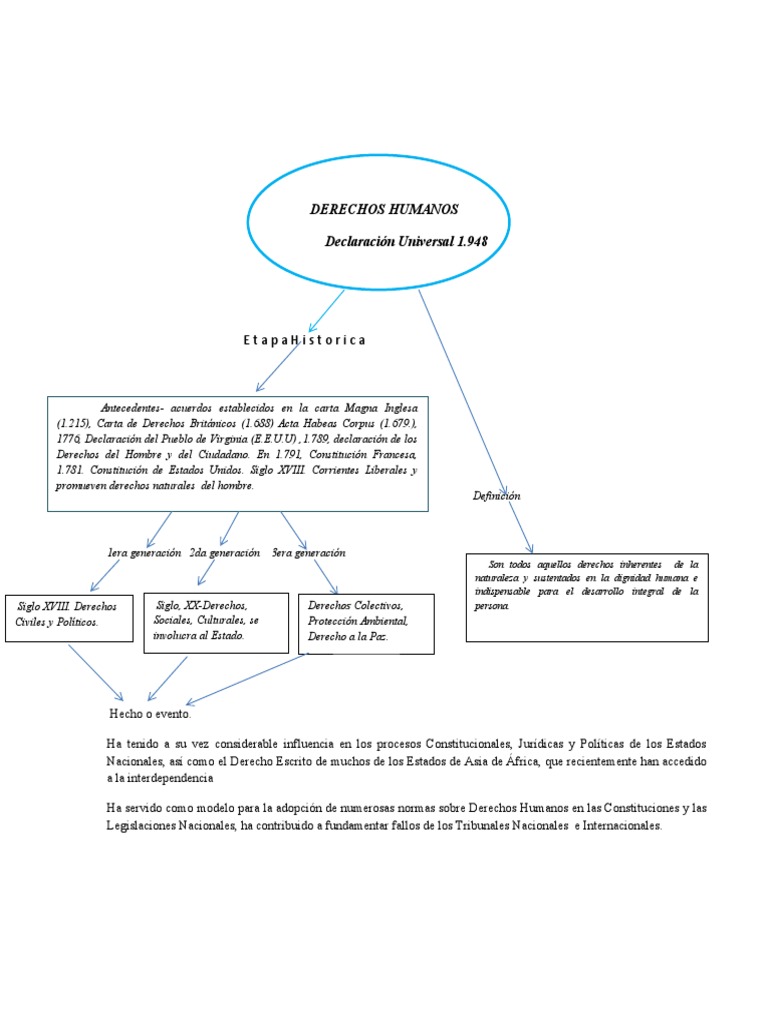 Cuadro Sinoptico Derechos Humanos | PDF | Derechos humanos | Constitución