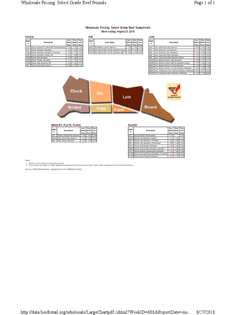 Beef Wholesale Pricing Charts 2018-08-24 | PDF | Chuck Steak | Beef