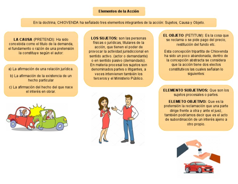 Mapa Elementos de La Accion | PDF | Ley procesal | Justicia