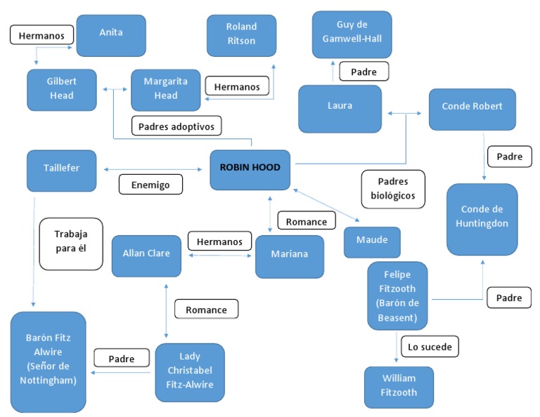Mapa Robin Hood | PDF