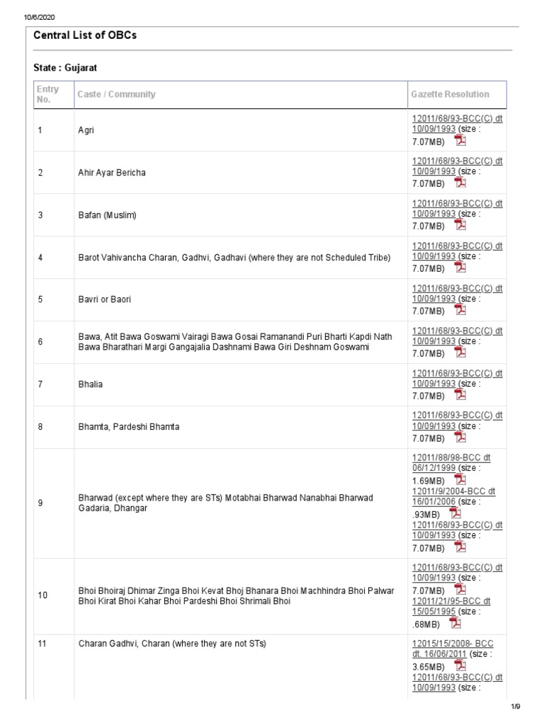 Gujarat Central OBC Caste List | PDF | Social Groups Of India | Caste