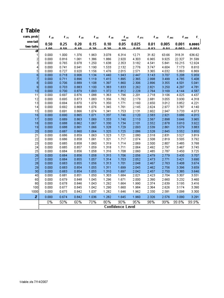 04 - Statistic With Computer Application - T-Table | Download Free PDF ...