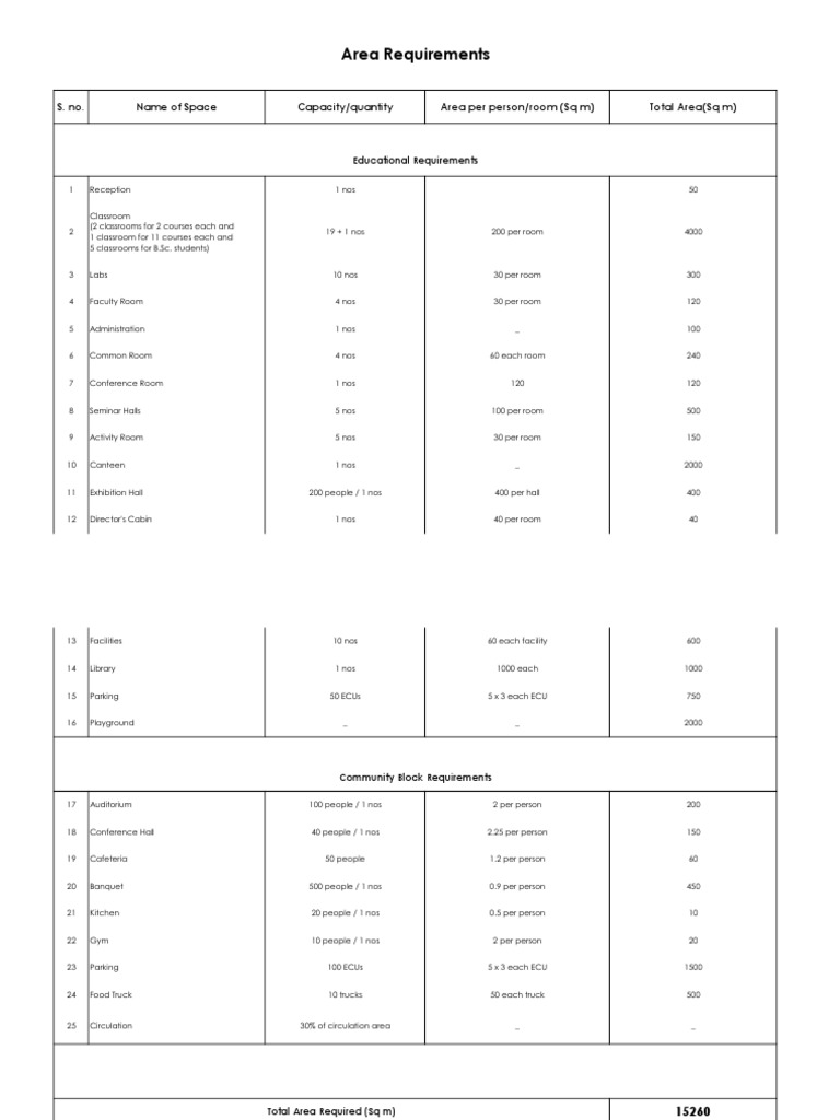 Area Requirements: S. No. Name of Space Capacity/quantity Area Per ...