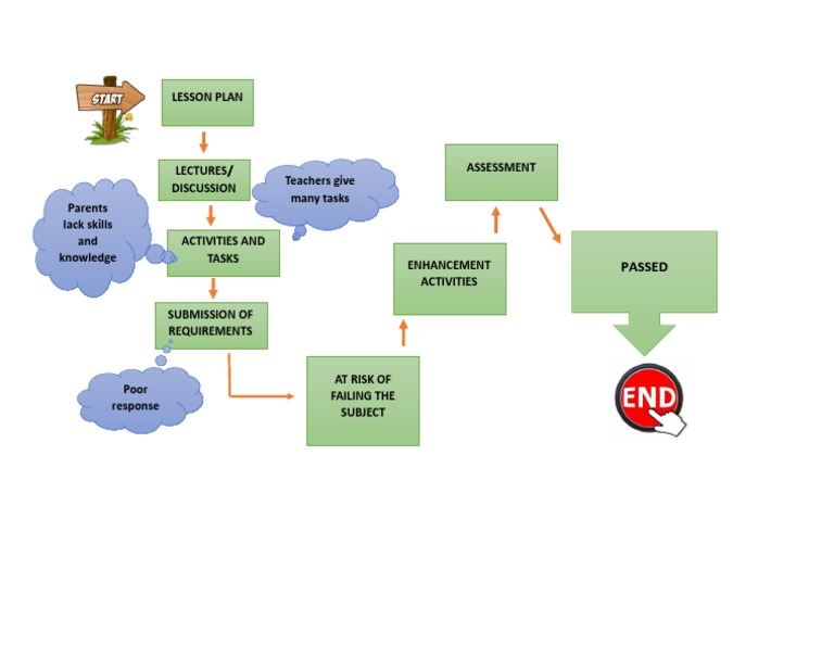 FLOWCHART CIP (Continuous Improvement Program) | PDF