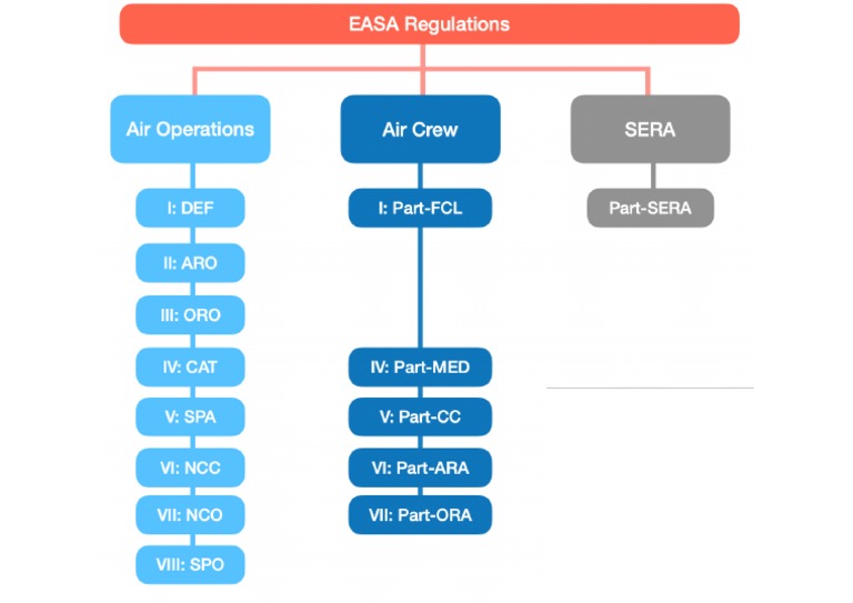 EASA Structure | PDF