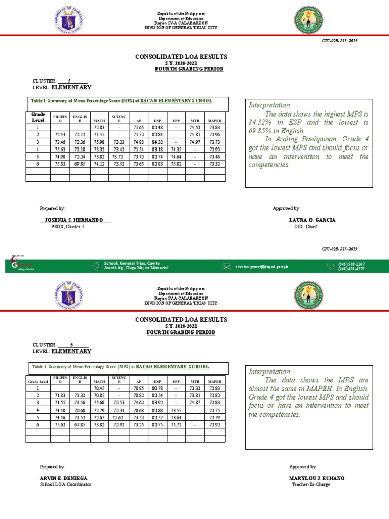 Consolidated Loa Results: Elementary | PDF