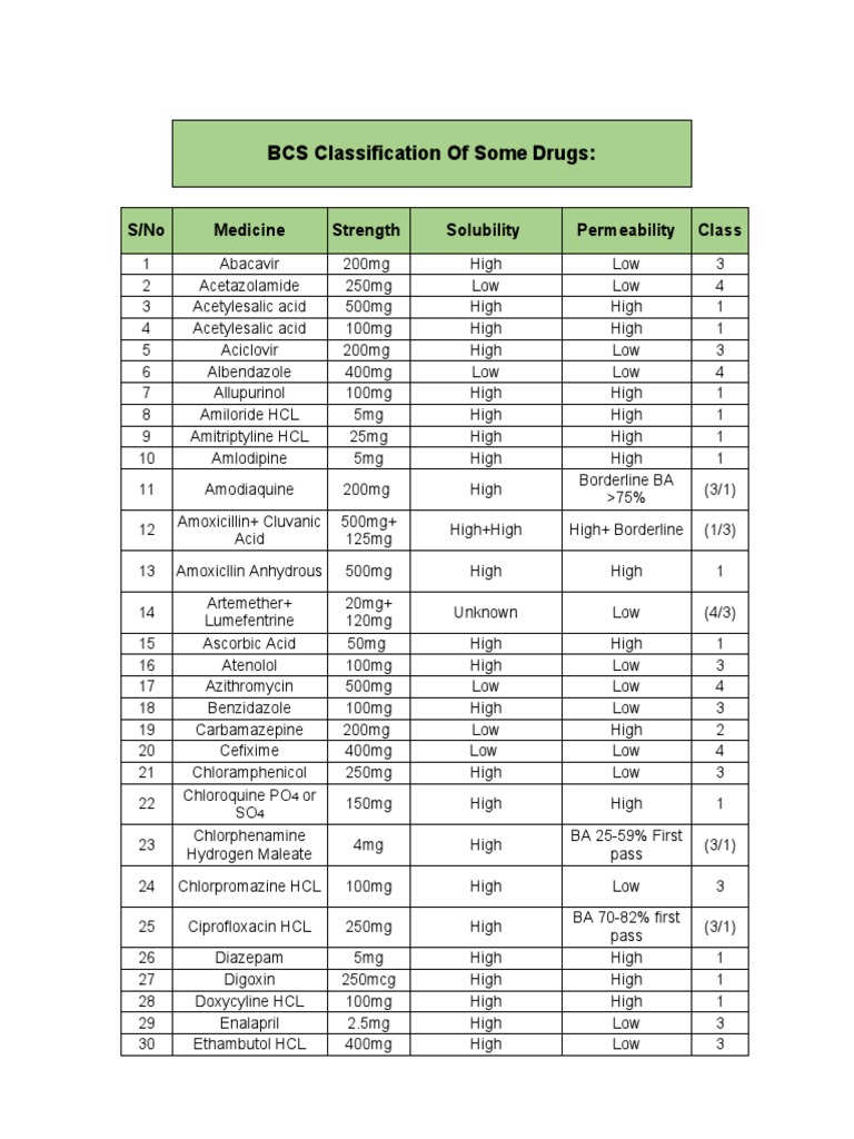 BCS Classification of Some Drugs:: S/No Medicine Strength Solubility ...