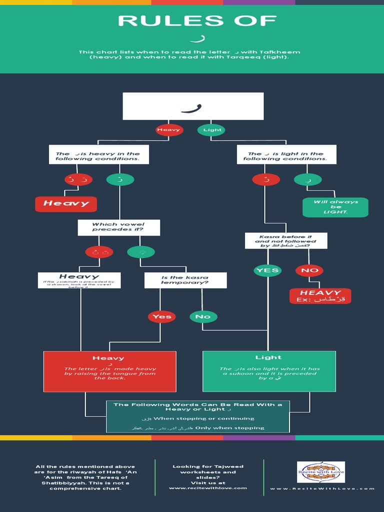 Rules of Ra Infographic Final | PDF | Phonology | Semitic Words And Phrases