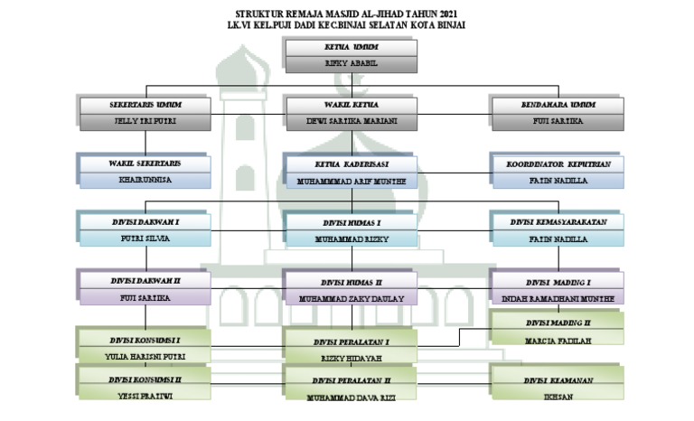 Struktur Remaja Masjid | PDF
