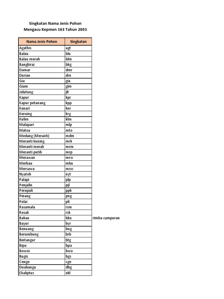 Singkatan Jenis Pohon Berdasarkan Kepmen 163 | PDF