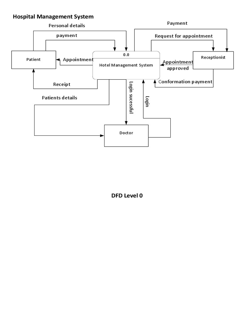 Level 0 DFD for Hospital Management System | PDF