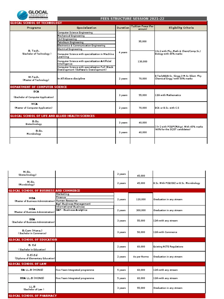 Glocal University Fees 2021 2022 | PDF | Bachelor's Degree | Science