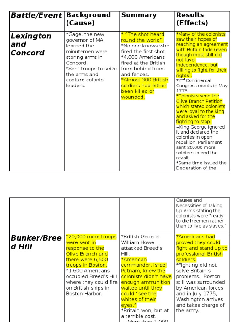 Battle/Event Lexington and Concord: Background (Cause) Results (Effects ...