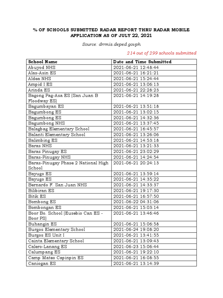 Schools Submitted Radar Report Thru Radar Mobile Application Simulation ...