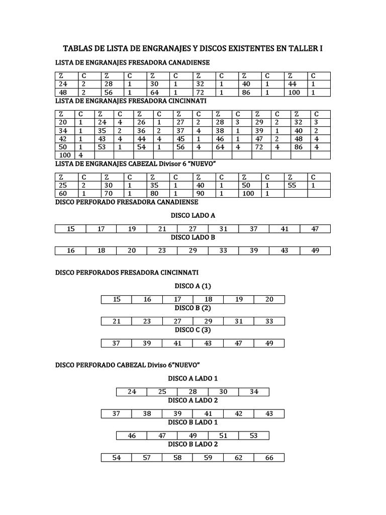 Tablas de Lista de Engranajes Existentes en Taller I | PDF