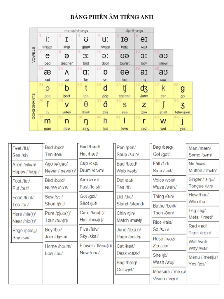 1. BẢNG PHIÊN ÂM TIẾNG ANH IPA | PDF