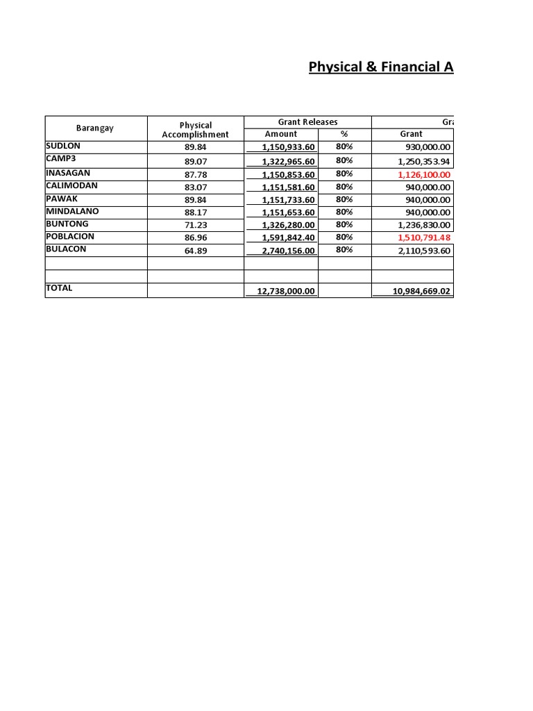 Physical & Financial Accomplishment | PDF
