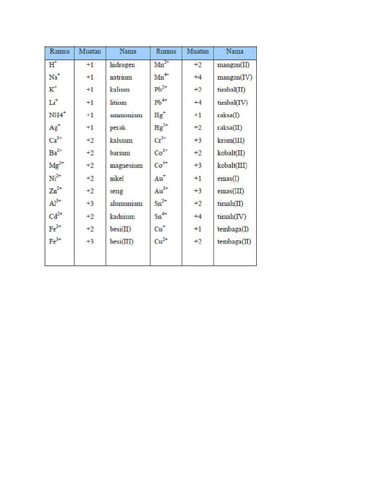 Tabel Kation Anion | PDF