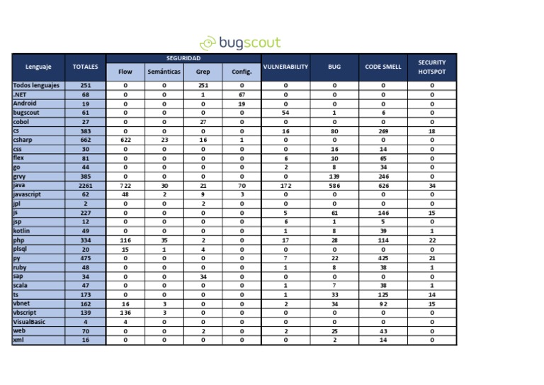 Lenguaje Totales Seguridad Vulnerability BUG Security Hotspot Code Smell | PDF | Hypertext | Web ...
