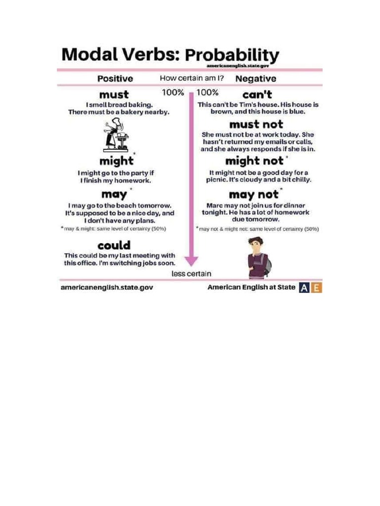 Modal Verbs Probability | PDF