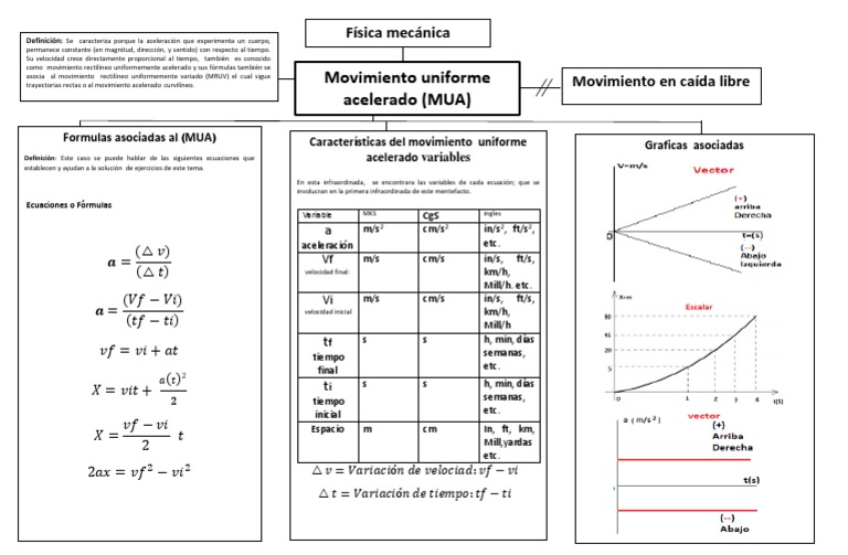 Movimiento Uniforme Acelerado: Fórmulas y Variables | PDF | Aceleración ...