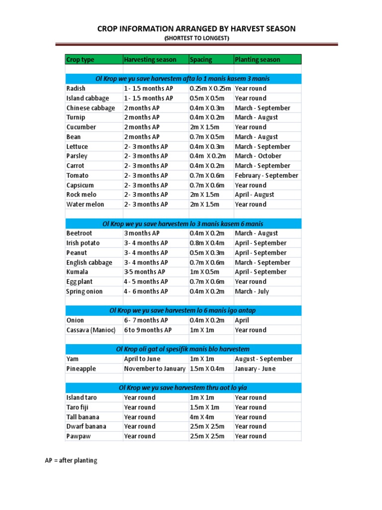 Vegetable Harvesting Schedule Guide | PDF | Vegetables | Vegan Cuisine