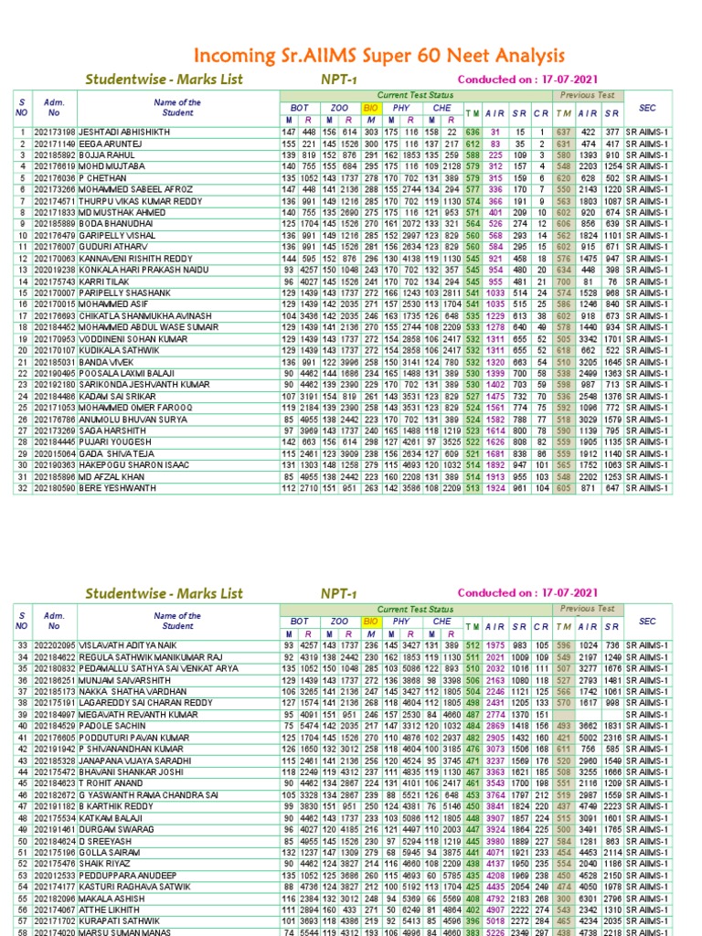 Incoming SR - AIIMS Super 60 Neet Analysis: Studentwise - Marks List NPT-1 | PDF