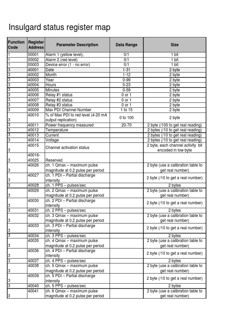 Insulgard Status Register Map Guide | PDF | Bit | Computer Data