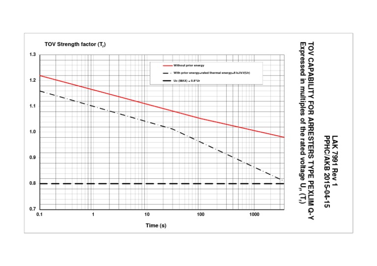 TOV Capability of PEXLIM Q-Y Arresters | PDF