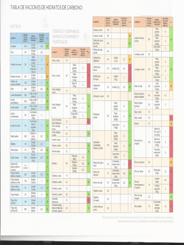 Tablas Hidratos Carbono Serafin Murillo | PDF
