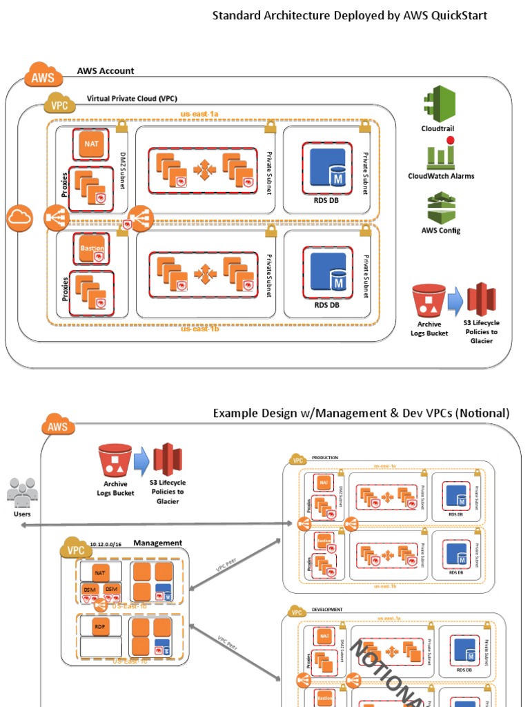 VPC Architecture | PDF | Amazon Web Services | Distributed Computing