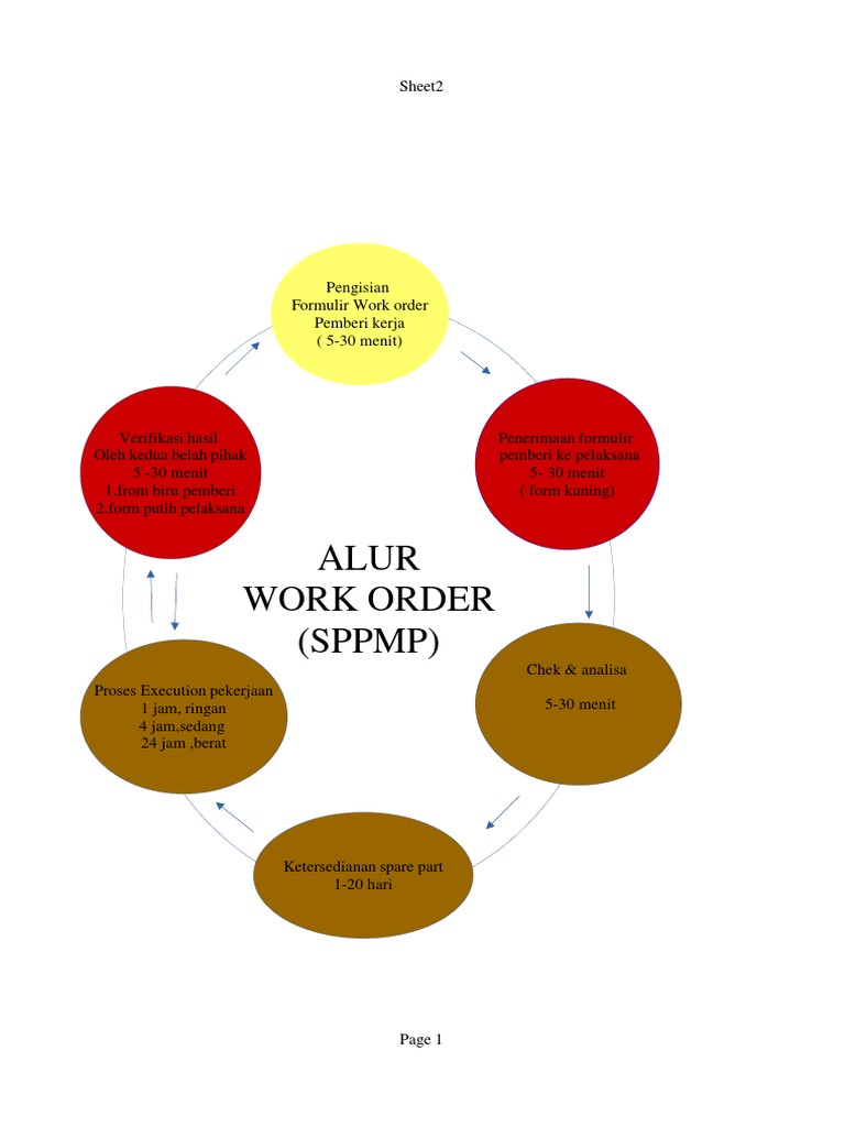 Alur Work Order (SPPMP) | PDF